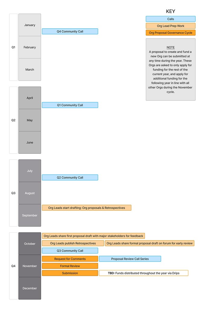 Final: Annual Org Proposal Timeline - 🌟 Governance Resources - Radworks ...